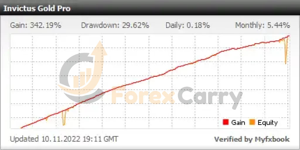 Dominate the Market with Invictus Gold EA V2.5 MT4+SetFiles