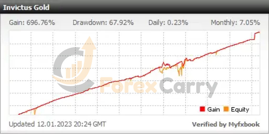 Dominate the Market with Invictus Gold EA V2.5 MT4+SetFiles